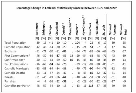 New study shows changes in the U.S. Catholic Church over past 50 years ...